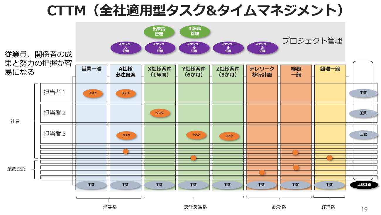 全社適用型タスク&タイムマネジメント（CTTM） - VisiWork