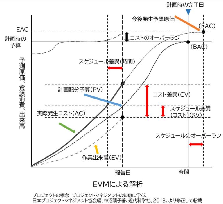 EVM（出来高管理）導入検証 - VisiWork